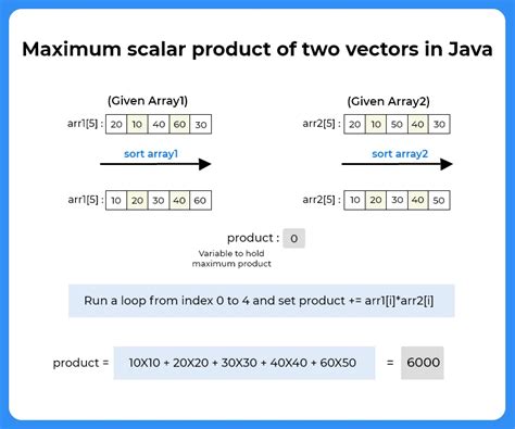 maximum scalar product of two vector in java prepinsta