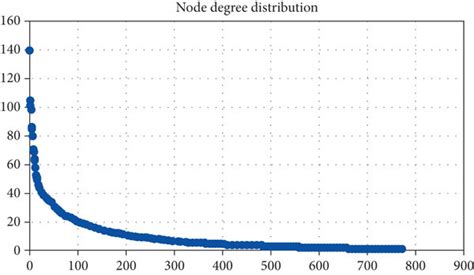 visualization a and node degree distribution b of the ppi network download scientific