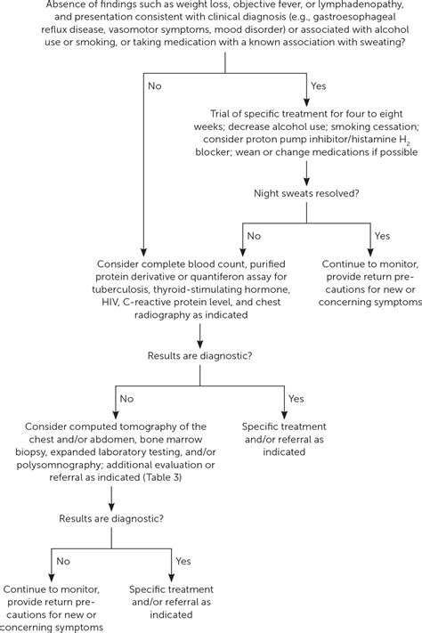 Persistent Night Sweats Diagnostic Evaluation Aafp
