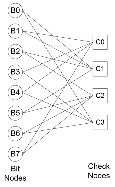 parallel ldpc decoding using cuda and openmp eurasip journal on wireless communications and