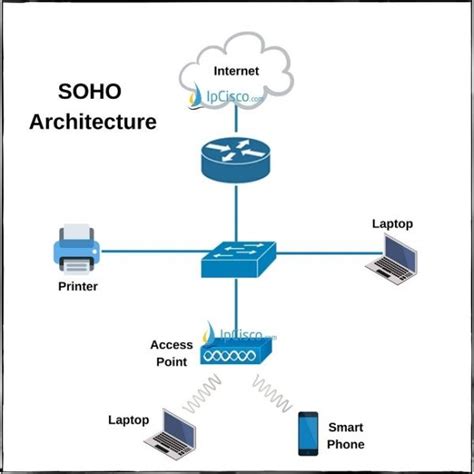 Network Topology Architectures IpCisco