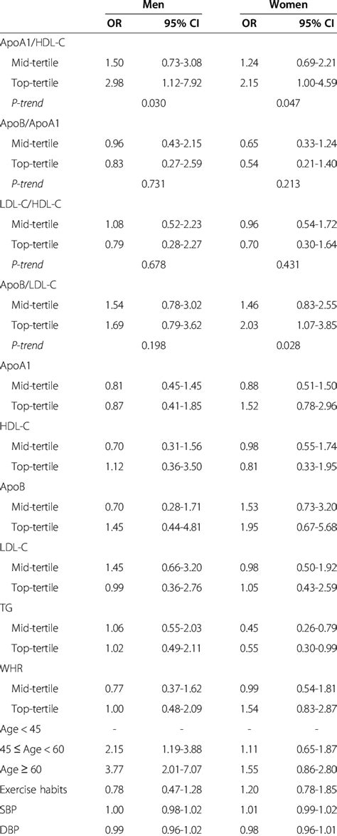 multivariate logistic regression model for diabetes by sex download table