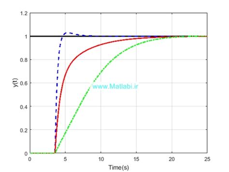 pid tuning for time varying delay systems based on modified smith predictor ⭐ متلبی