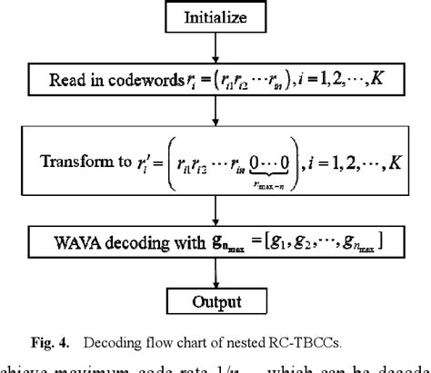 figure 2 from nested tail biting convolutional codes construction for short packet