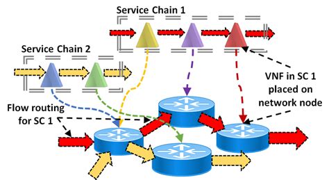 multiple vnf sc placement and routing download scientific diagram