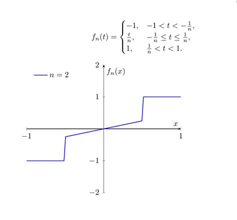 [tex latex] draw a sequence of functions math solves everything