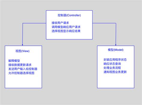 javaweb 三层框架 csdn博客