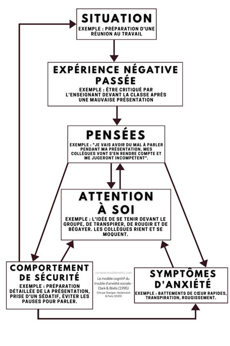 Thérapie cognitivo comportementale pour l anxiété sociale Guide pratique