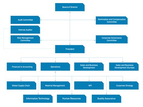 How To Create Interactive Organization Chart General Posit Community