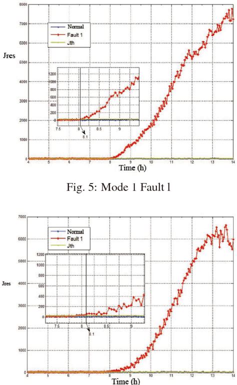 figure 5 from data driven fault detection for nonlinear system the implicit model approach