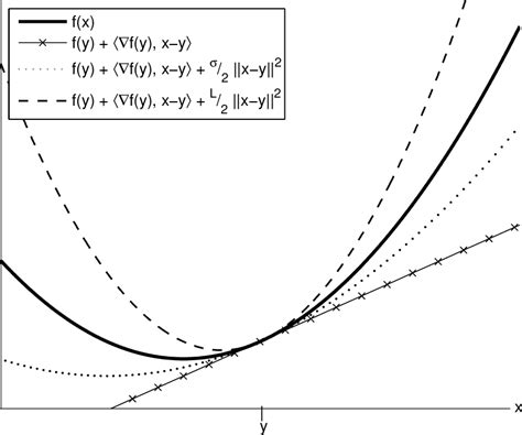 figure 1 from the majorization minimization principle and some applications in convex