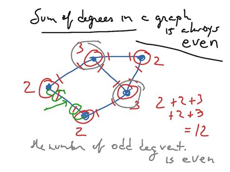 sum of degrees in a graph showme
