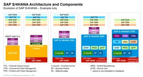 Blog SAP S 4HANA Architecture And Components