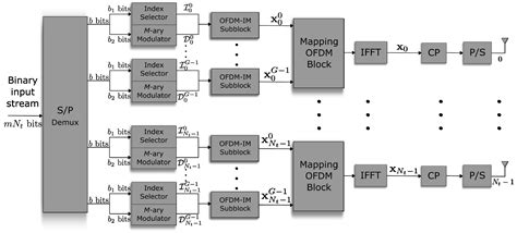 mathematics free full text efficient index modulation based mimo ofdm data transmission and