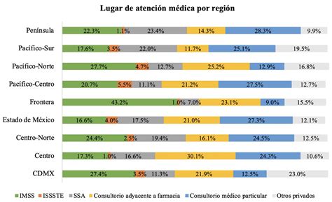 El acceso a los servicios de salud en las distintas regiones de México