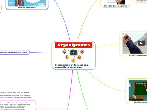 Procedimientos y técnicas para desarrollar Mind Map