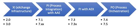 Difference Between Pi Vs Po Evelution Of Xi Pi Po Diagram Sap