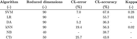 results for stroke classification using different machine learning download scientific diagram