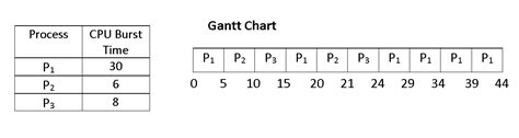 round robin scheduling algorithm in c with gantt char