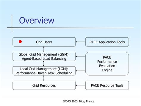 ppt agent based grid load balancing using performance driven task scheduling powerpoint