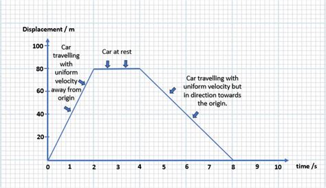 how to interpret graphs of motion in kinematics o level physics
