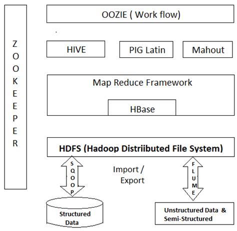 Explain Hadoop Ecosystem And Briefly Explain Its Components TechBlogMU