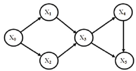 example of a directed cycle free graph the observation layer is download scientific diagram