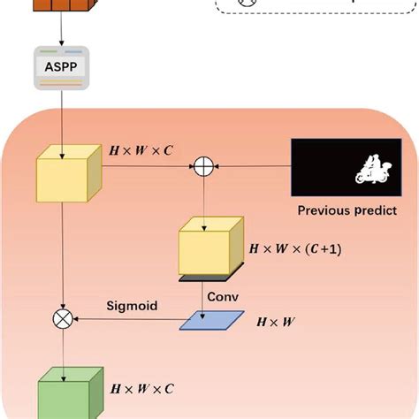 attention maps generated by the spatial constraint module download scientific diagram