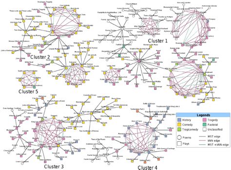 clustering outcome of the mst knn knn clique graph partitioning download scientific diagram
