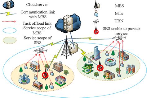 figure 1 from deep reinforcement learning based uav assisted mobile edge computing offloading