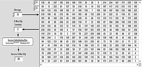 substitution box s box construction using lab view download scientific diagram