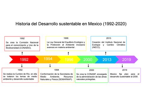 Linea Del Tiempo De Desarrollo Sustentable Sustainable