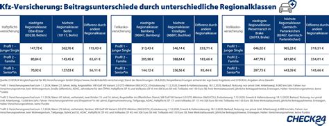 Neue Regionalklassen Bis Zu Euro Preisunterschied Bei Kfz