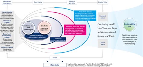 Value Creation Model Online Integrated Report Hakuhodo Dy Holdings