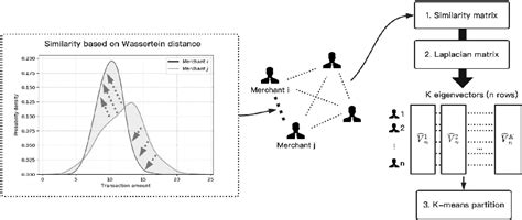 figure 2 from wasserstein distance based spectral clustering with application to transaction