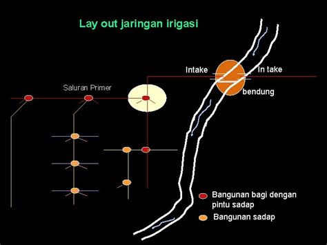 PERENCANAAN JARINGAN IRIGASI 1 Prinsip Teknik Irigasi Pemisahan