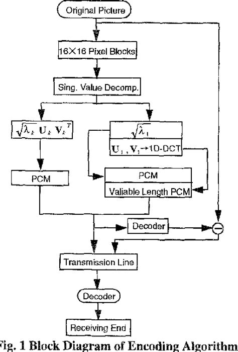 figure 1 from encoding of pictures using the singular value decomposition svd and 1 d discrete