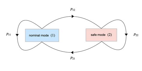a schematic showing the markov jump process with transition download scientific diagram