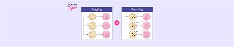 Bagging Vs Boosting Difference Between Bagging And Boosting In