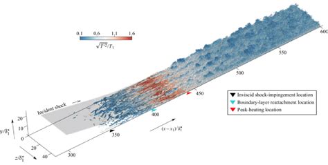 direct numerical simulation instantaneous three dimensional download scientific diagram