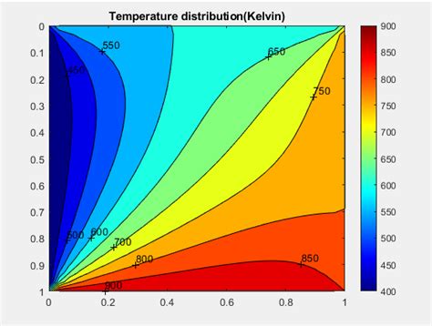 cfd matlab project 1 solving the steady and unsteady 2d heat conduction problem skill lync