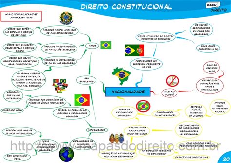Mapas Mentais Sobre DIREITO CONSTITUCIONAL Study Maps