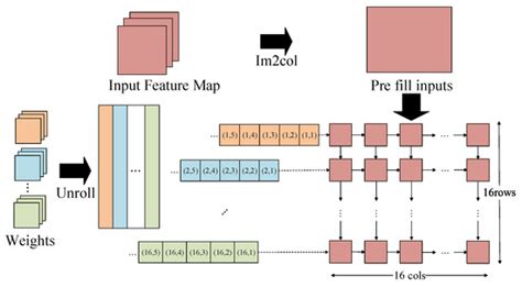 electronics free full text a fine grained modeling approach for systolic array based accelerator