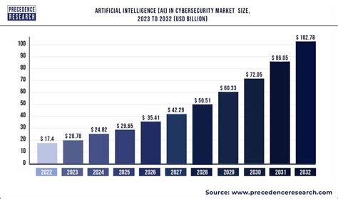 Artificial Intelligence Ai In Cybersecurity Market Size Share Report