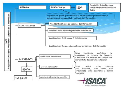 Cobit Mapa Mental PPT