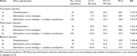 Bayesian Structural Equation Modeling Results For The HADS For The
