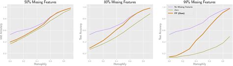 figure 1 from on the unreasonable effectiveness of feature propagation in learning on graphs