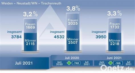 Weidener Arbeitsmarkt Zahl Der Offenen Stellen Auf Rekordniveau Onetz