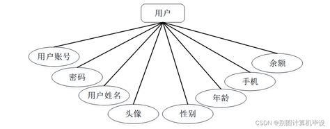 【附源码】基于java的网上书店管理系统hebsn9计算机毕设ssm 吉林大学javaee 网上书店系统 csdn csdn博客