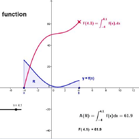 the definite integral definition download scientific diagram